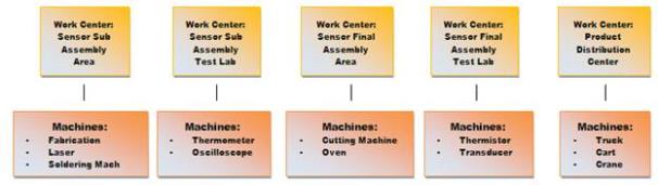 Machines